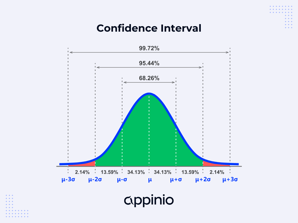 What Is A Confidence Interval And How To Calculate It Appinio Blog